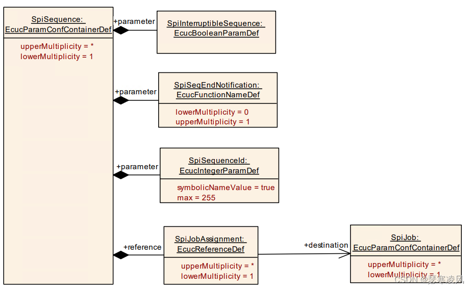 CP AUTOSAR标准之SPI Handler/Driver(AUTOSAR_SWS_SPIHandlerDriver)_spi 异步实现 ...