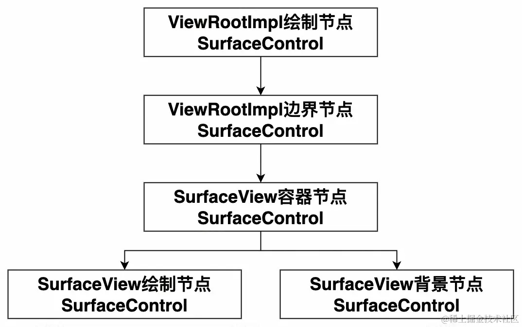 SurfaceView与TextureView的绘制渲染-CSDN博客