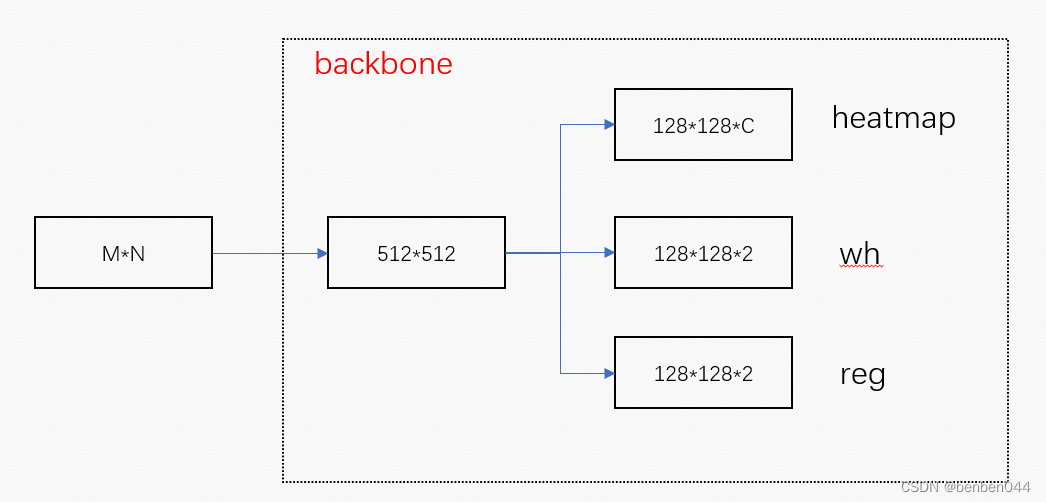 MobileNetV1作为CenterNet的Backbone尝试_mobilenet、resnet做backbone代码-CSDN博客