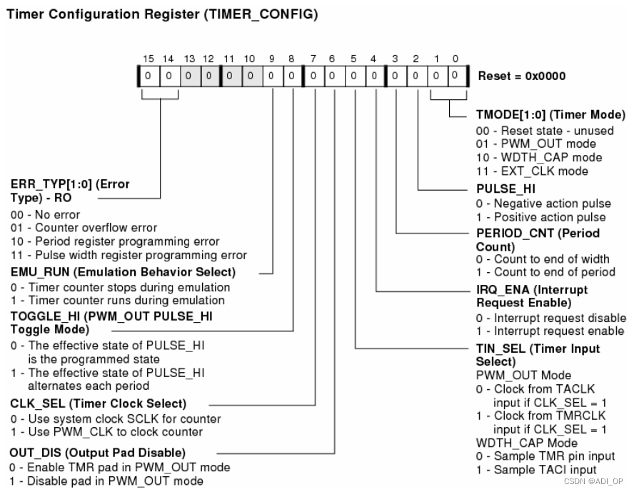 手把手教你使用BF592（六）定时器_bf592 中断配置-CSDN博客