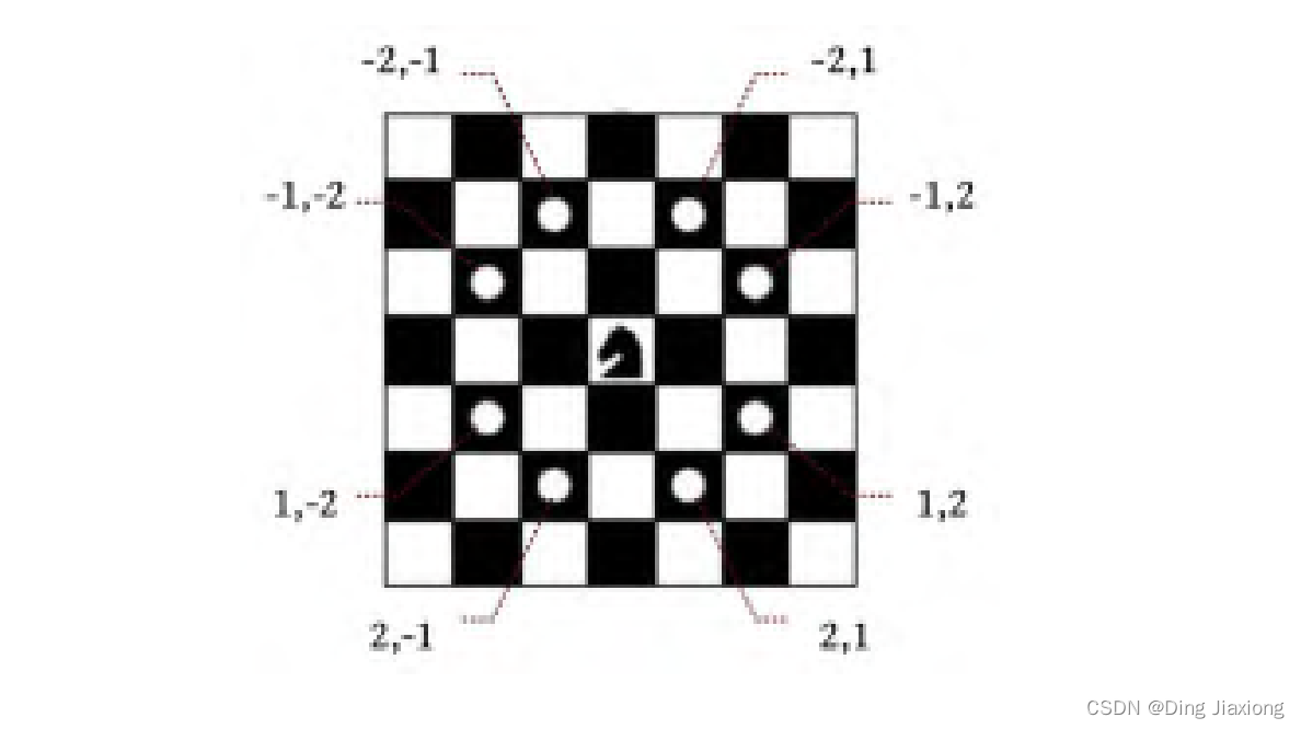 【POJ No. 2488】骑士的旅程 A Knight‘s Journey_a knight's journey-CSDN博客