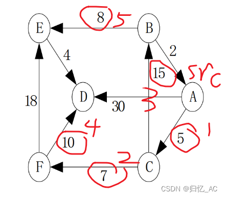 迪杰斯特拉算法Dijkstra 求最短路径（java实现）_dijkstra java-CSDN博客