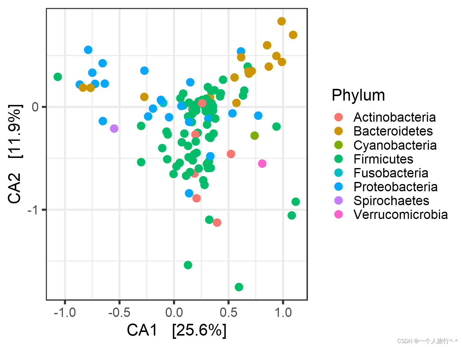 排序分析(Ordination analysis）及R实现_相对重要性排序r语言的方法-CSDN博客