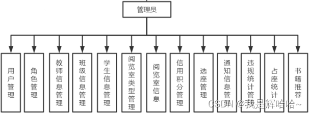 Java毕设 【图书馆座位预约系统】附源码java练手项目java毕业设计java座位预约系统逻辑 Csdn博客