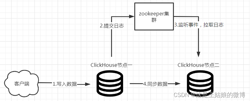 ClickHouse高可用集群分片-副本实操(四)_ck高可用-CSDN博客