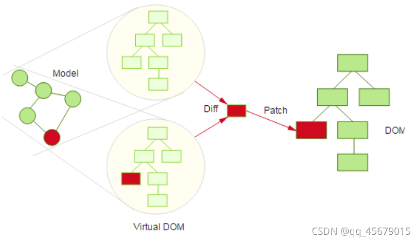 vue源码-虚拟DOM与diff算法分析-虚拟DOM（二）_vue2.7 如何判断虚拟是否dom-CSDN博客