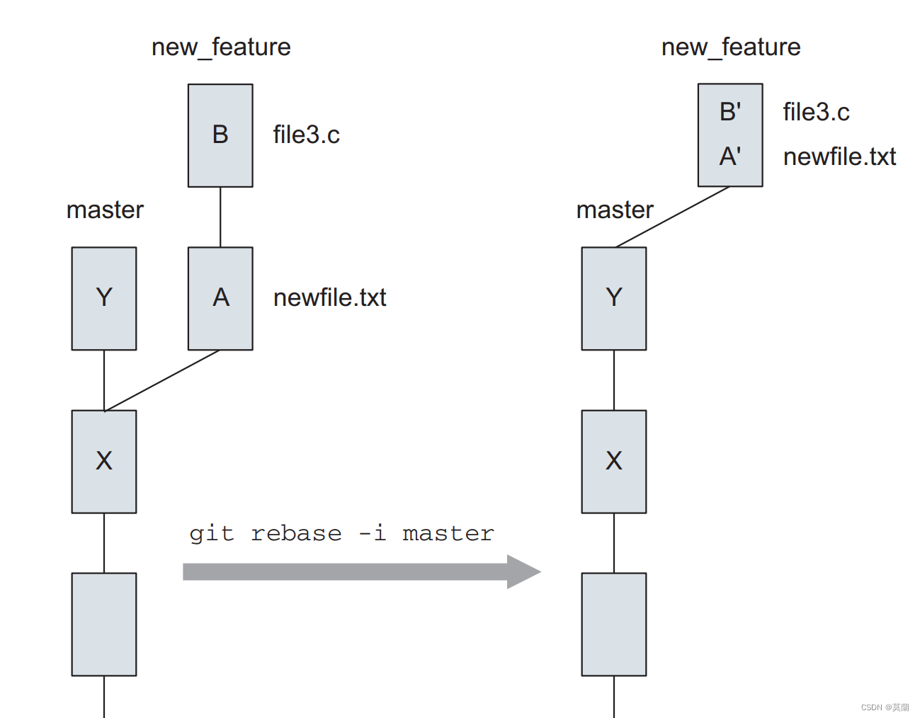 Git从入门到熟练第十五讲 Git Rebaseandgit Resetgit Rebase Reset Csdn博客