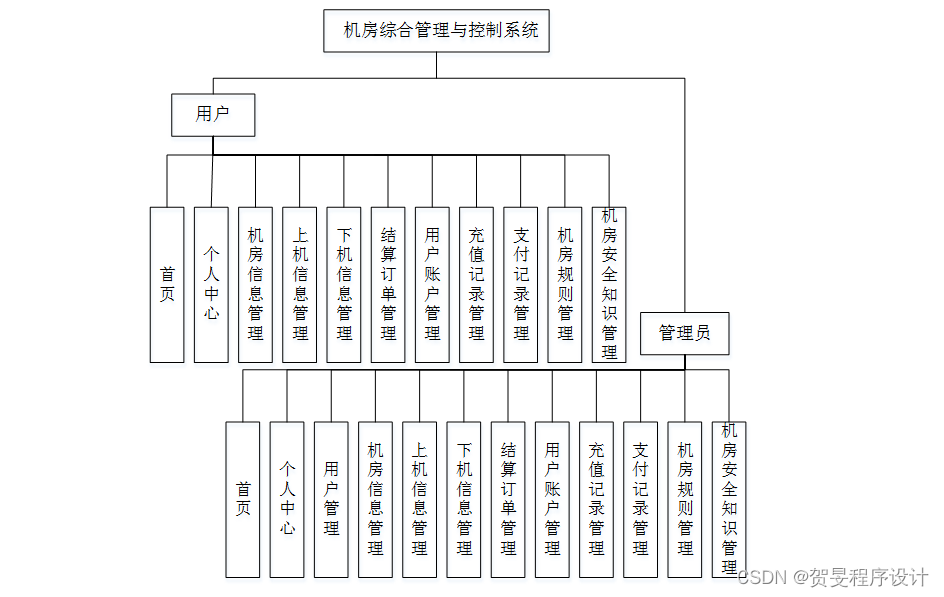 java/php/node.js/python机房综合管理与控制系统集成【2024年毕设】_php java 服务器集成智控平台-CSDN博客