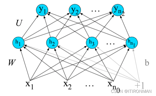 Speech and Language Processing之神经网络-CSDN博客