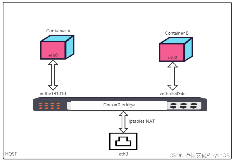 【docker详解09】-docker网络_docker network create --subnet-CSDN博客