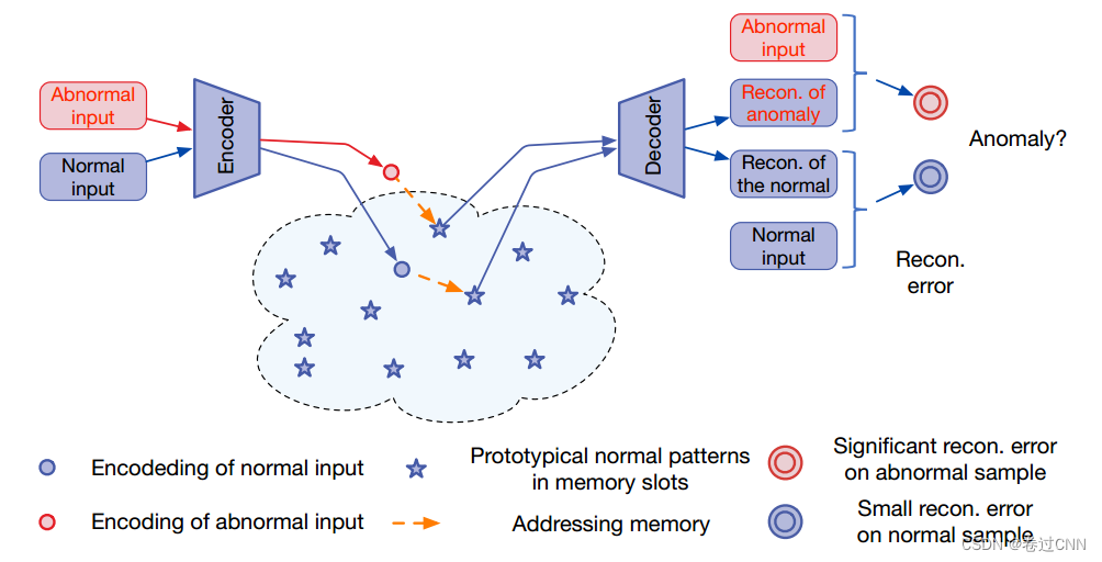 Memory-augmented Deep Autoencoder for Unsupervised Anomaly Detection论文概述_arugment auto encoder ...