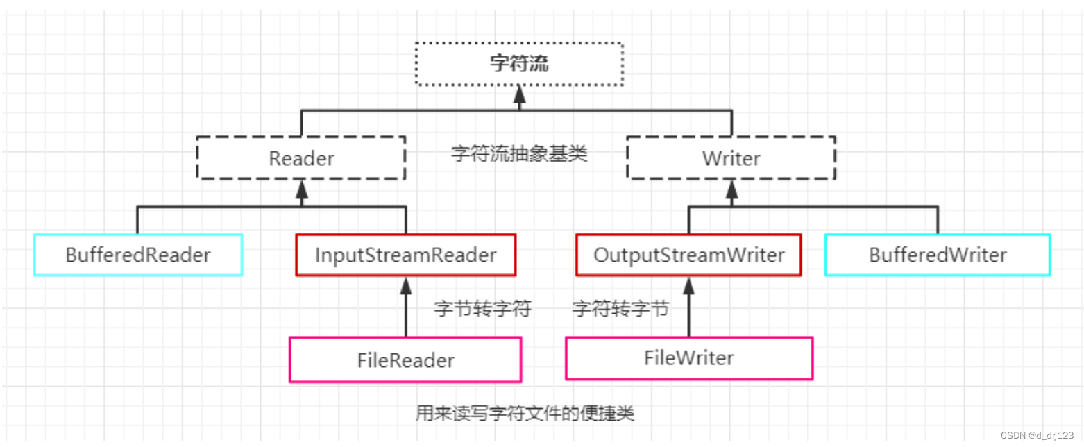 JavaIO流详解：从基础到实践-CSDN博客