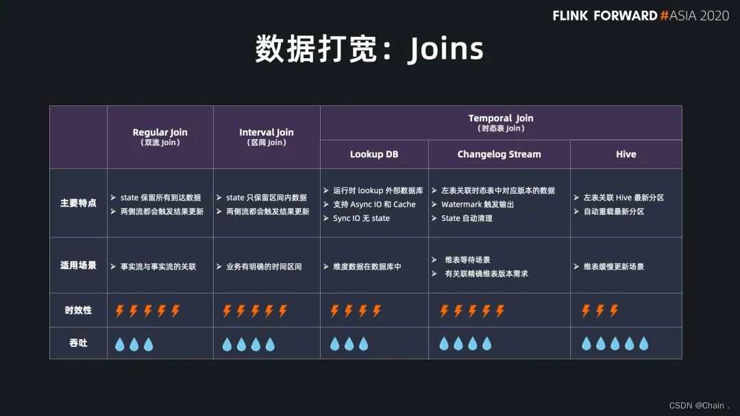 【Flink】 Table/Sql API ——join 探究 （1）_flink table join-CSDN博客