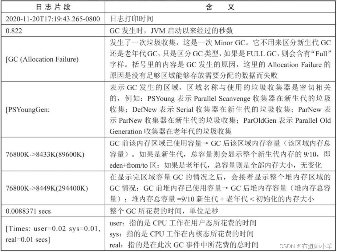 JVM性能调优——GC日志分析-CSDN博客
