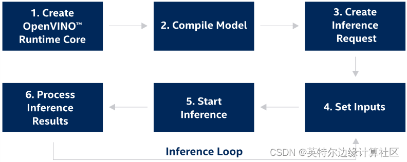 OpenVINO 的 C API 2.0 有何新特性？_openvino c++接口和c接口-CSDN博客