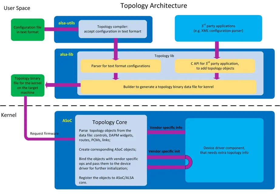 ALSA 拓扑_alsa topology-CSDN博客