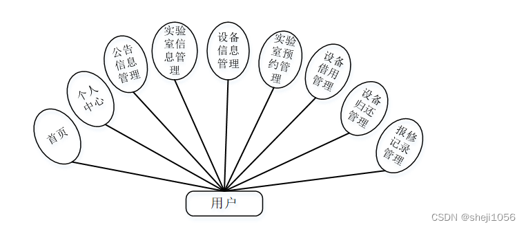 附源码 Nodejs计算机毕业设计实验室设备明细管理系统express程序lwnodejs 控制设备 Csdn博客