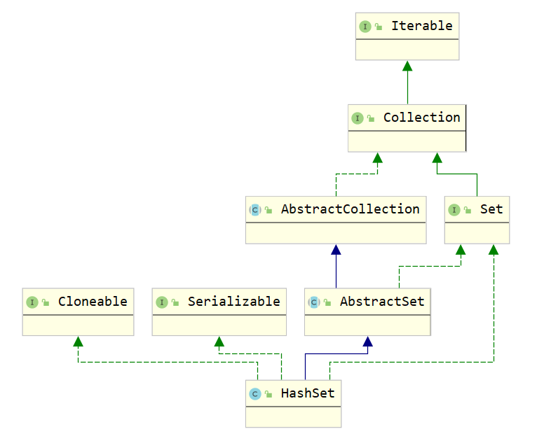 Java集合之Set——HashSet详解_hashset根据下标查找元素-CSDN博客