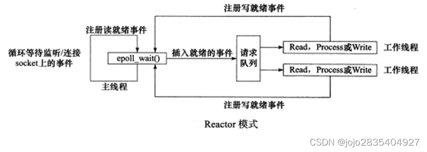 高性能网络模式Reactor、Proactor、同步I/O模拟Proactor及在WebServer中的应用_proactor网络库-CSDN博客