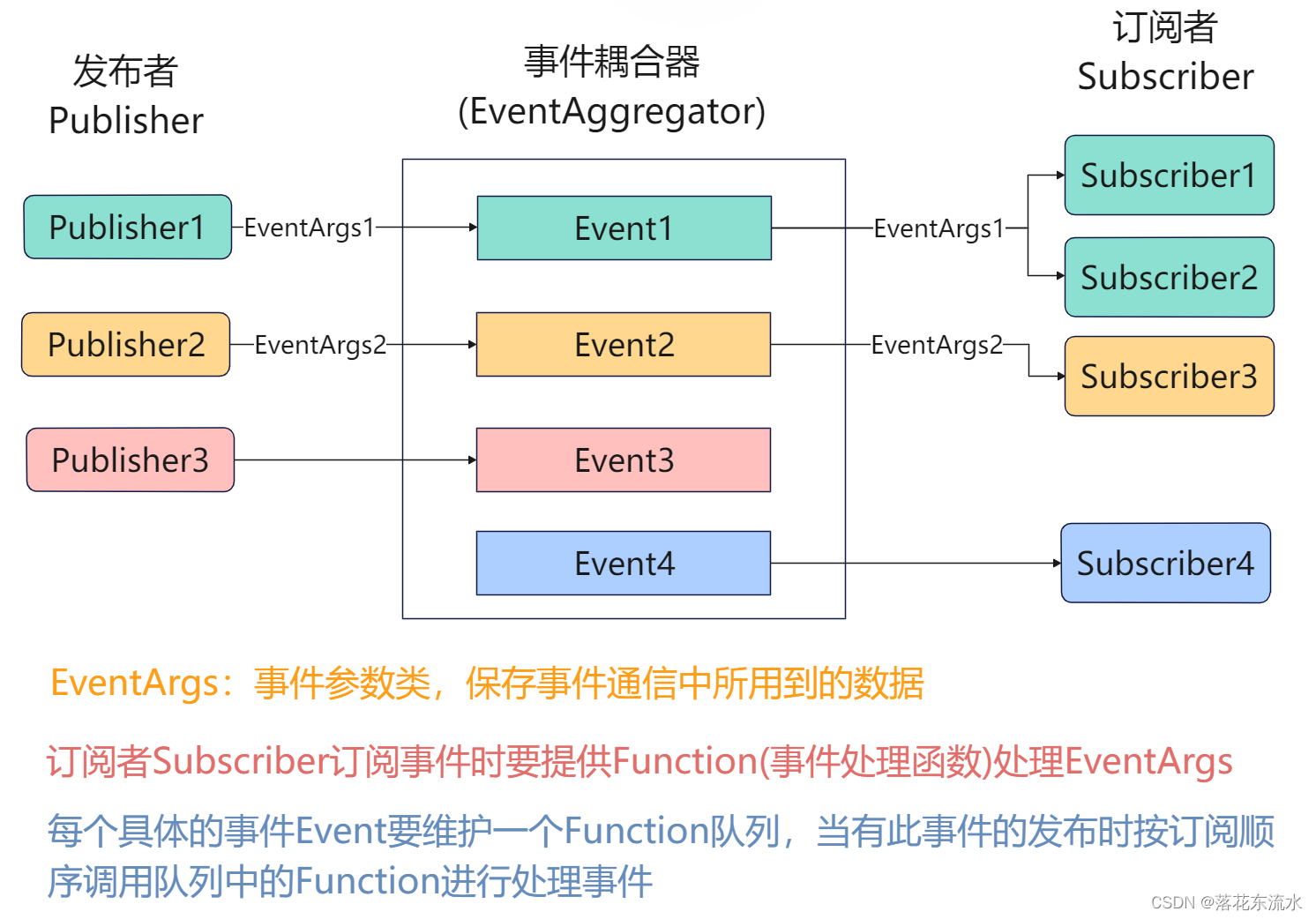 Qt事件耦合器实现(类似c 的prism中的事件耦合器) Qt偶合 Csdn博客