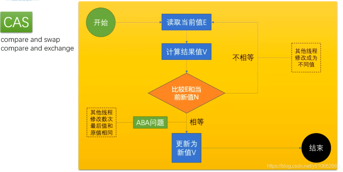 Java并发系列 - CAS，锁升级，synchronized_锁升级的过程cas是做什么-CSDN博客