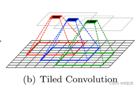 深入理解CNN：组件、改进与优化-CSDN博客
