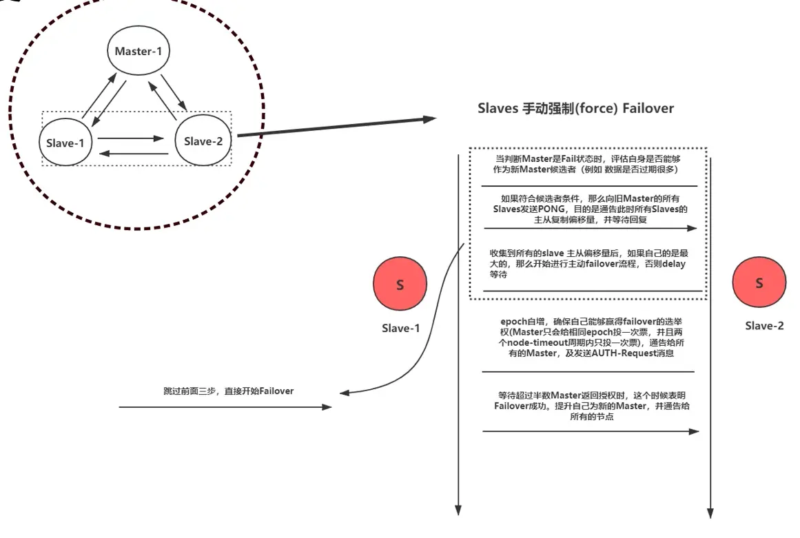 缓存中间件Redis Cluster集群模式_cluster-replica-no-failover-CSDN博客