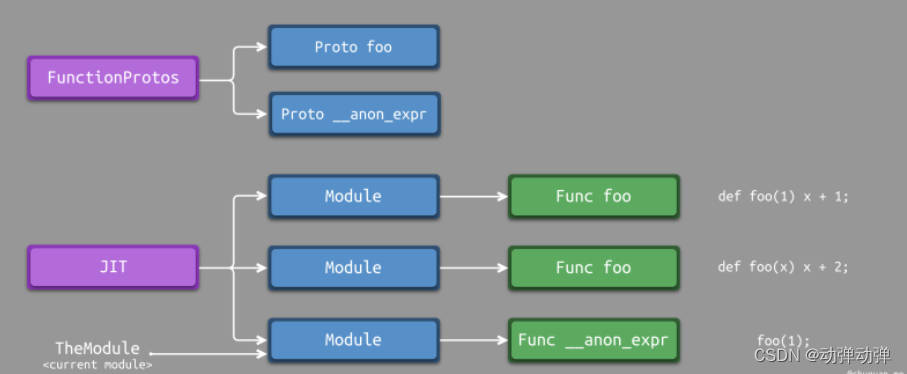 基于llvm自制编译器（4）——代码优化器、jit编译器llvm Jit Csdn博客