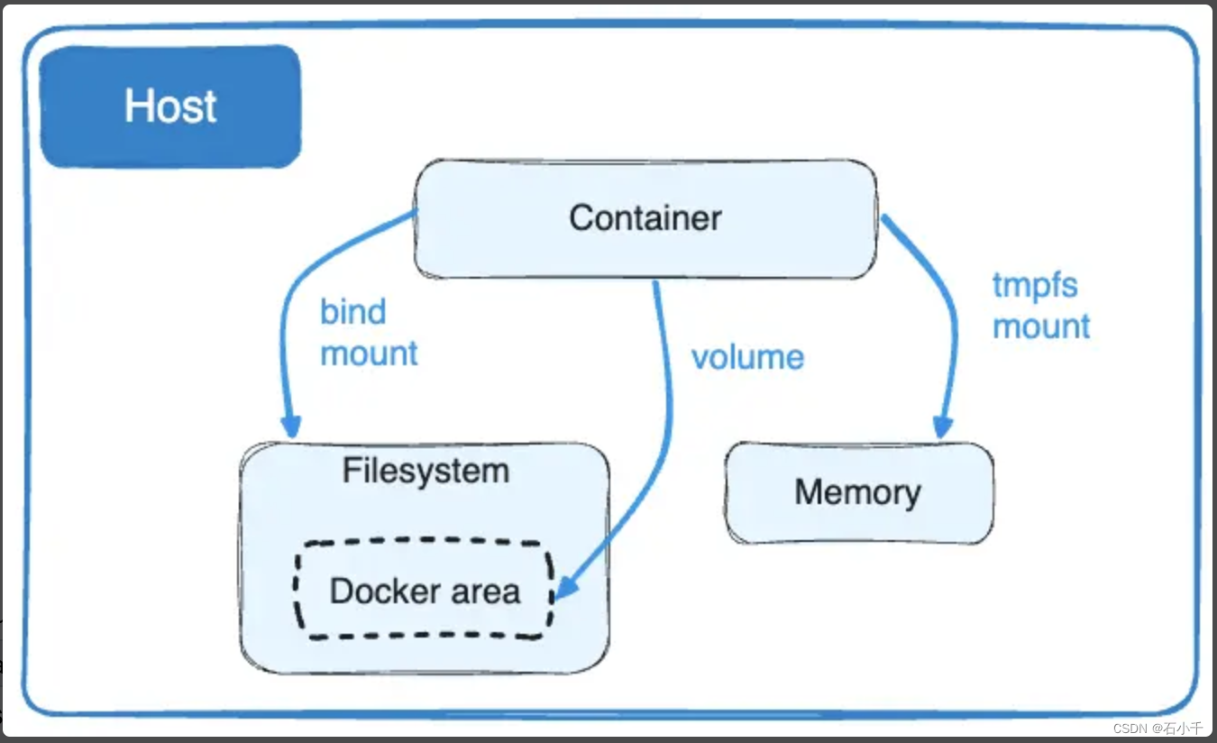 Docker 笔记（六）--存储（Volumes、Bind mounts、tmpfs mounts）_docker mounts-CSDN博客