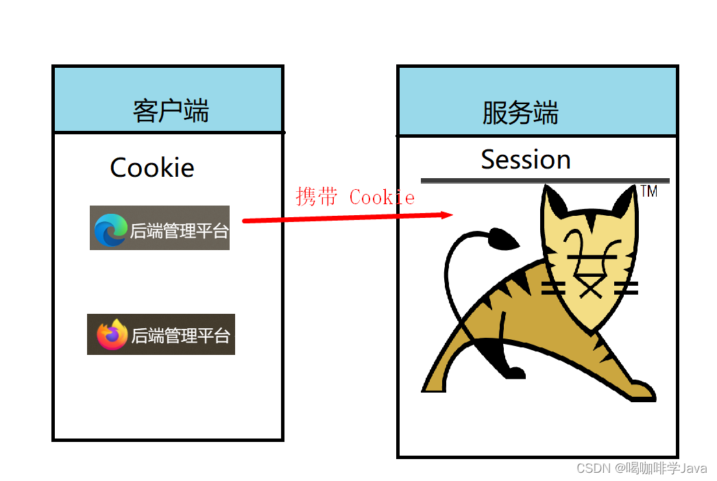 Cookie和Session_session获取cookie-CSDN博客