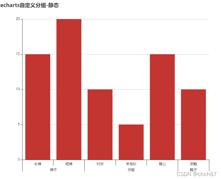 echarts自定义分组，x轴分级，支持多级，支持dataZoom_echarts x轴分组显示-CSDN博客