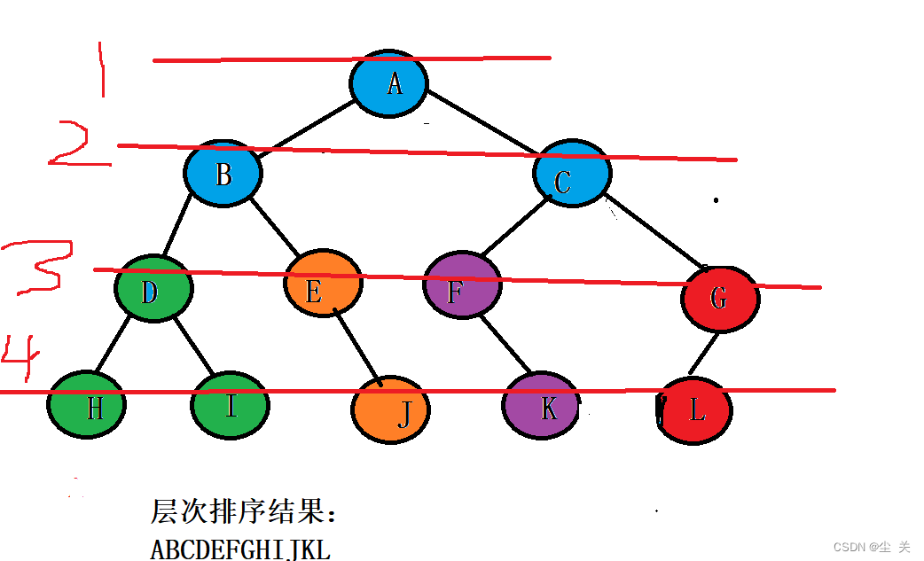 数据结构 二叉树的各种遍历算法实现二叉树的各种基本遍历算法 Csdn博客