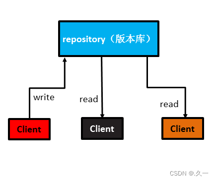 CICD 流程学习（一）Git 介绍与使用_git cicd-CSDN博客