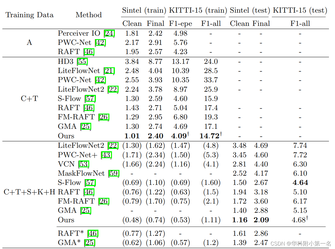 【论文简述】FlowFormer：A Transformer Architecture for Optical Flow（ECCV 2022）-CSDN博客
