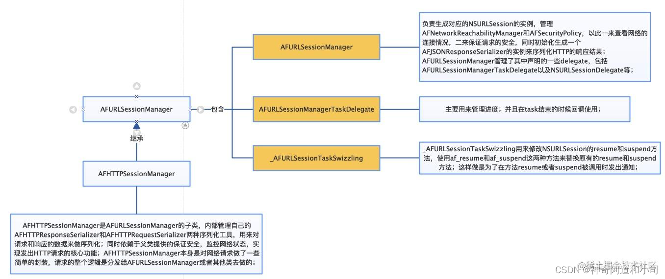 【AFNetWorking源码（二）AFURLSessionManger和AFHTTPSessionManager】_afurlsessionmanager-CSDN博客
