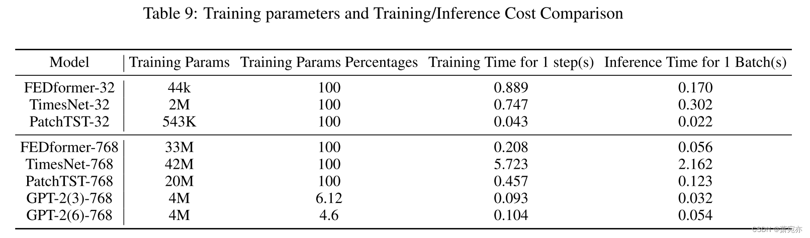 One Fits All: Power General Time Series Analysis by Pretrained LM-CSDN博客