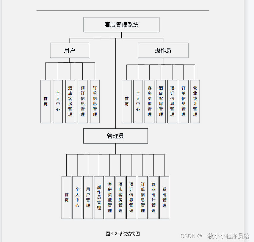 酒店管理系统的设计与实现酒店客房管理系统酒店预定系统酒店管理系统设计 Csdn博客 2158