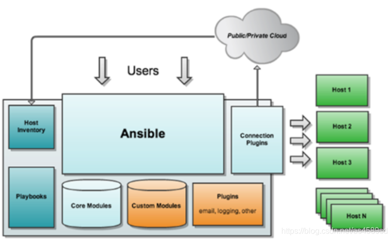 yum安装部署ansible，和深入学习ansible的各个模块及组件及实际生产中使用案例详解_yum ansible-CSDN博客