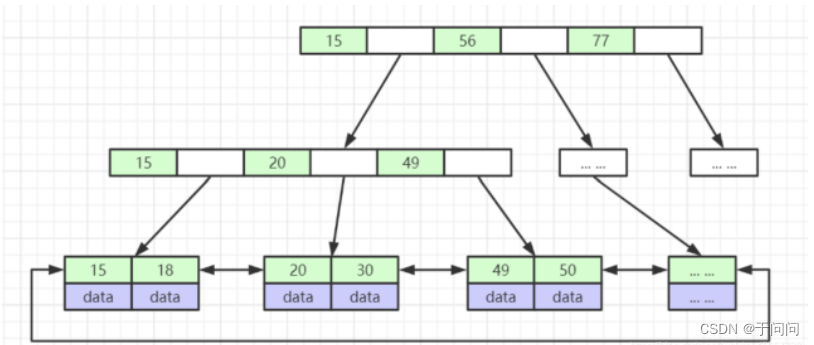 MySQL-InnoDB(B+Tree)_mysql一个索引对应一个b+树-CSDN博客