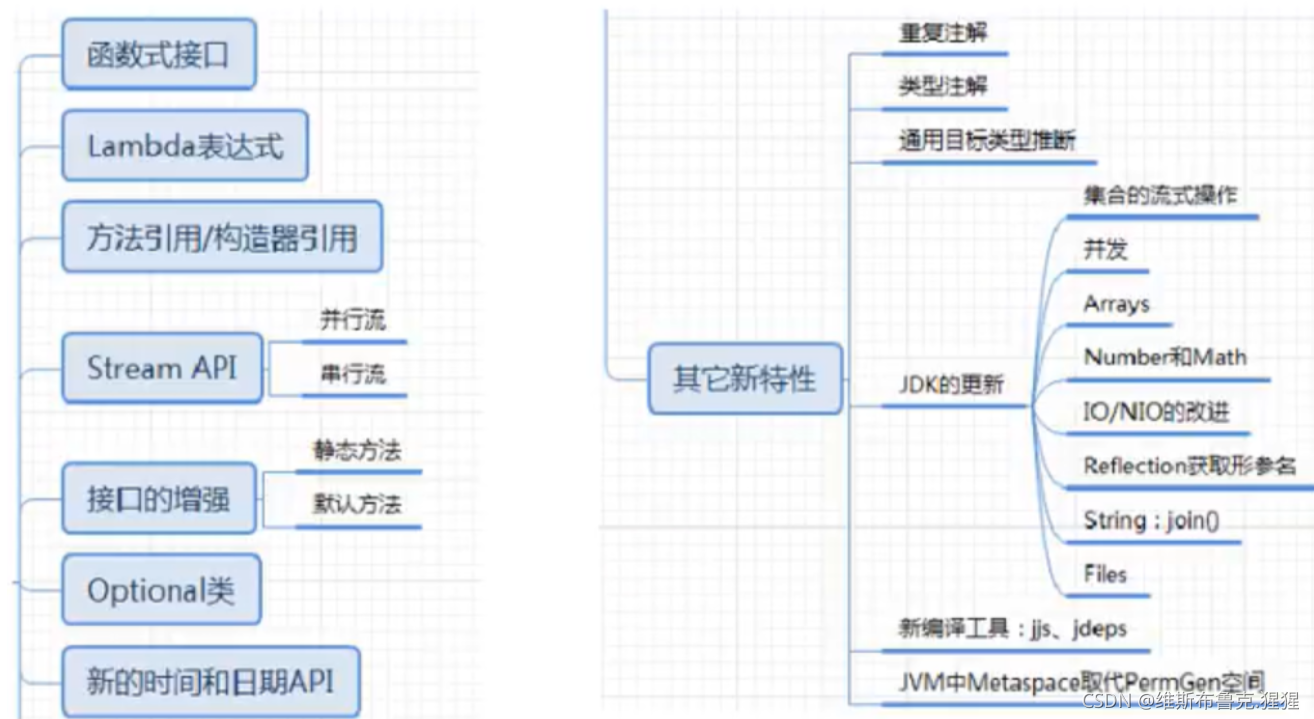 jdk8新特性--Lambda表达式、函数式接口、Stream API_jdk8 map+函数式接口-CSDN博客