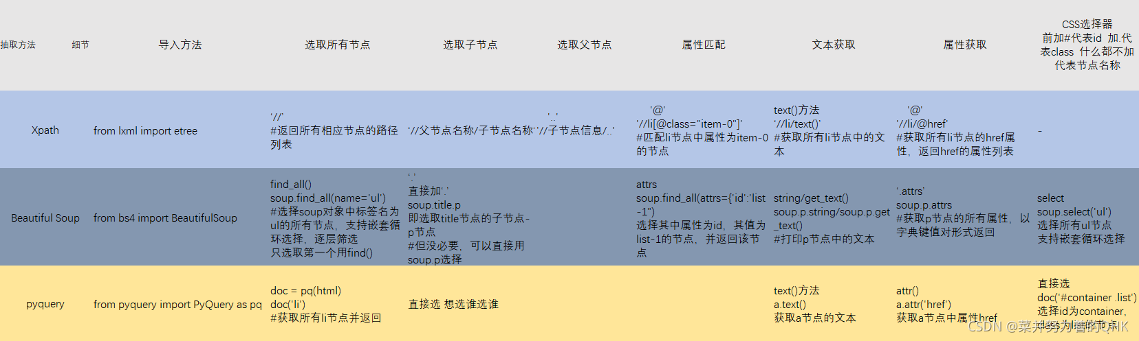 一张表看懂XPath、Beautiful Soup和Pyquery的区别和联系_xpath和soup有什么区别-CSDN博客