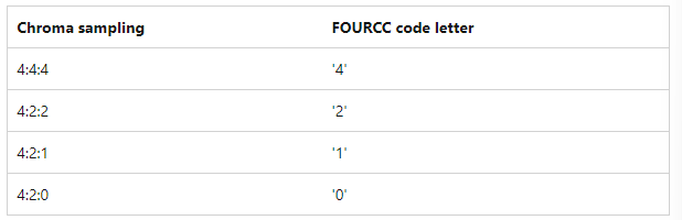 10位和16位YUV视频格式_16bit yuv-CSDN博客