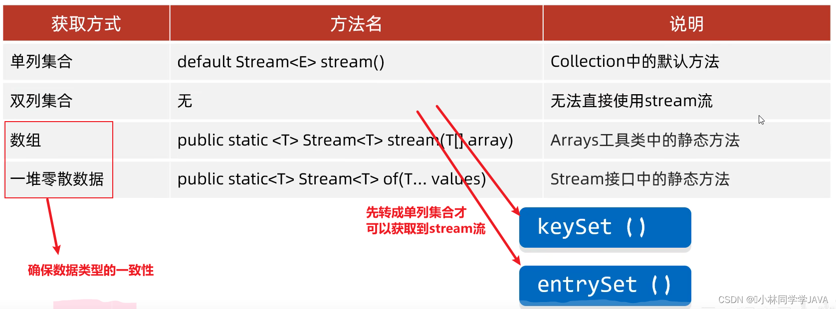 【JAVA基础之Stream流】掌握Stream流、中间方法、终结方法、Lambda表达式(函数)-CSDN博客