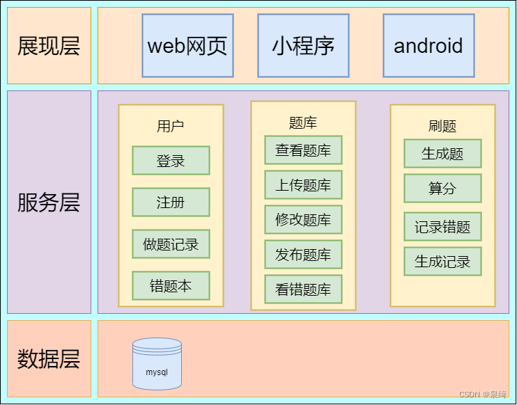 Springbootvue开发记录四） 架构设计springboot Vue架构图 Csdn博客