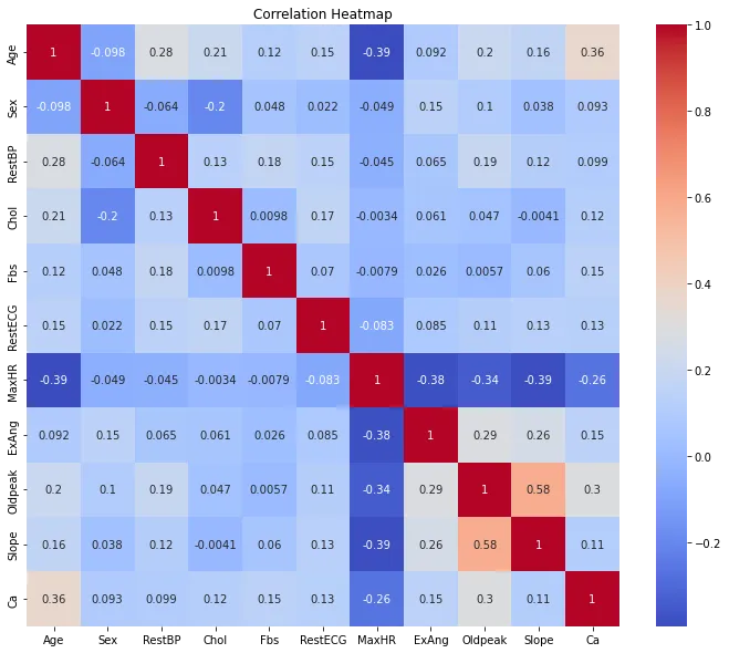 防患未然，用Matplotlib和Seaborn数据可视化探索心脏疾病风险因素_plt.figure(figsize=(12, 6)) sns.countplot(x='regio-CSDN博客