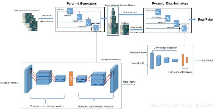 《Deep Learning in Next-Frame Prediction：A Benchmark Review》论文解读_sequence to one-CSDN博客