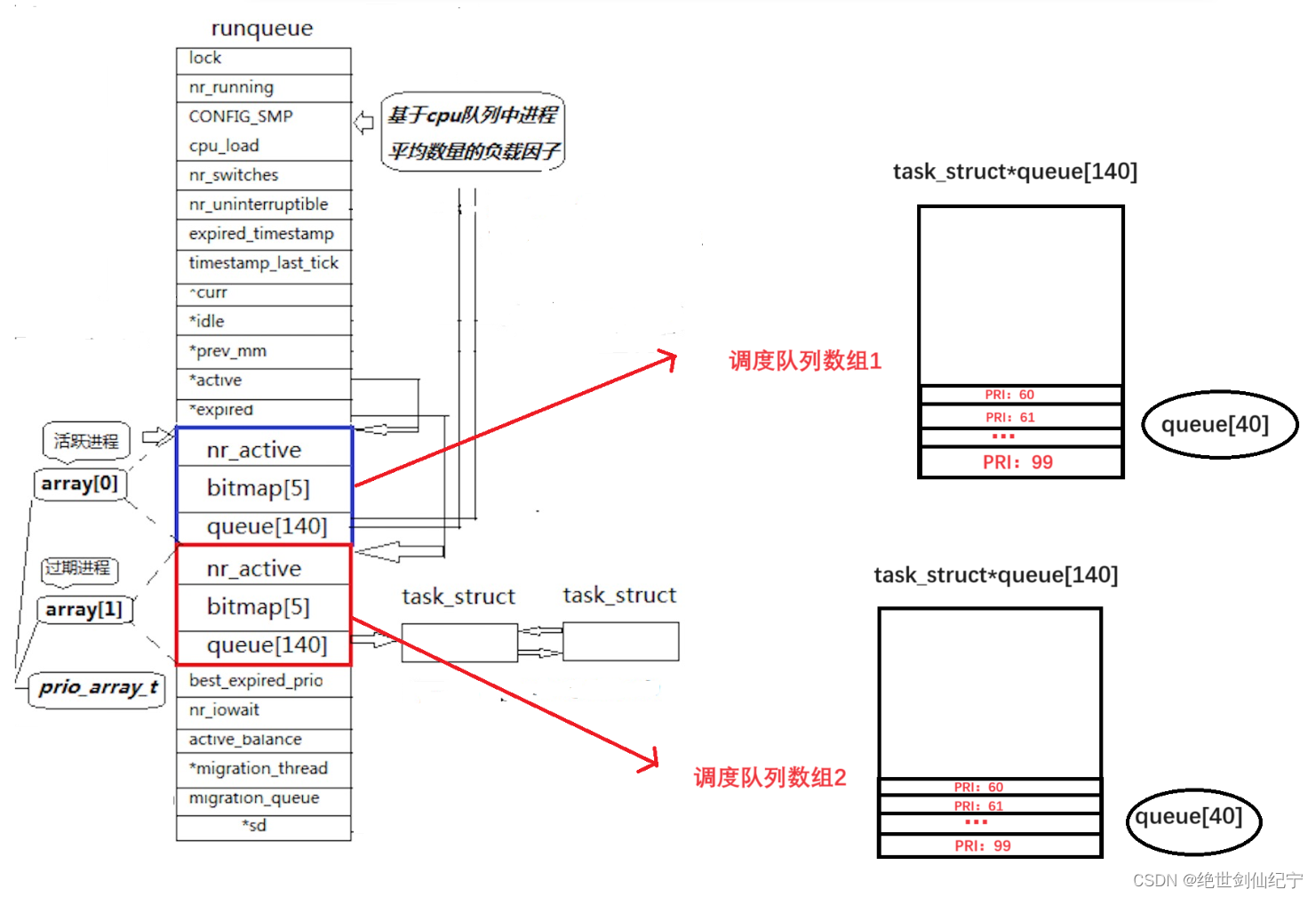 进程优先级与进程调度更改特定进程优先级可能导致不稳定 Csdn博客