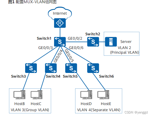 华为交换机特殊场景使用mux vlan_mux vlan命令-CSDN博客