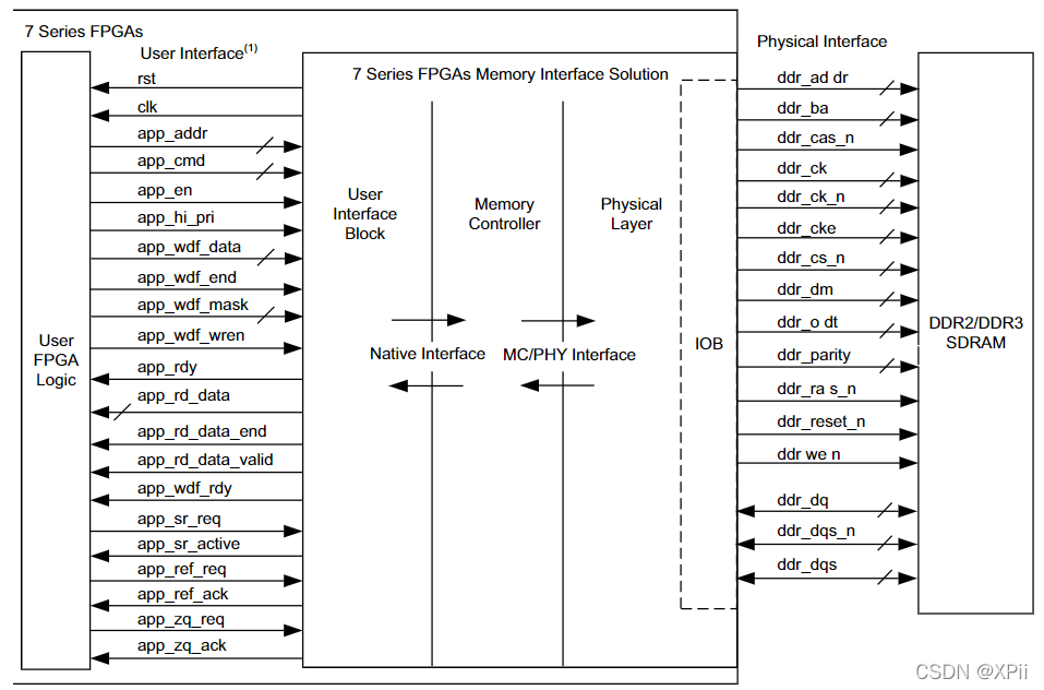 Xilinx DDR3 —— MIG IP核的原理（APP接口）-CSDN博客