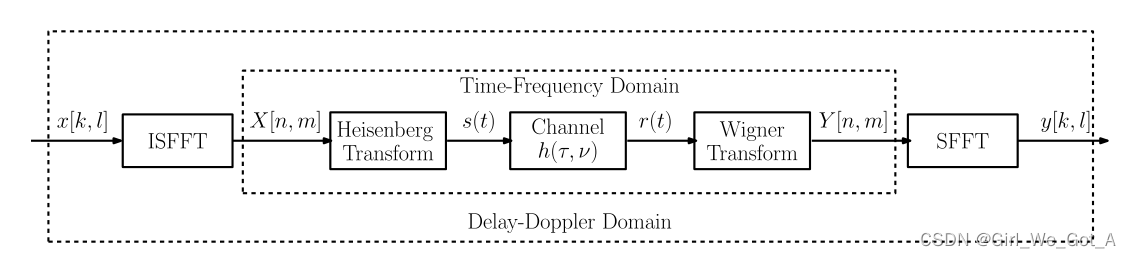 OTFS调制解调分析：理想与矩形波形比较-CSDN博客
